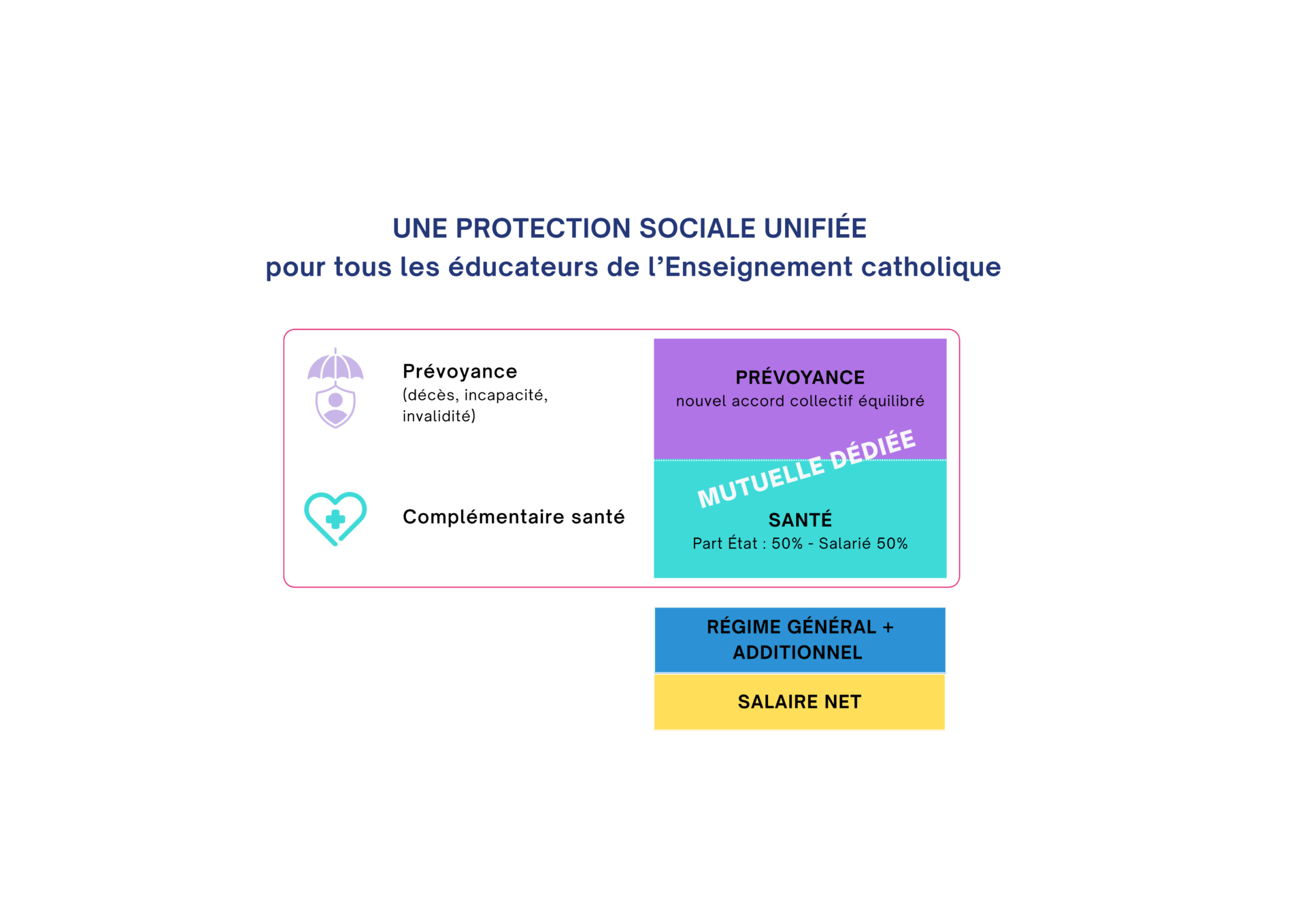 Pour une protection sociale spécifique - Enseignement Catholique